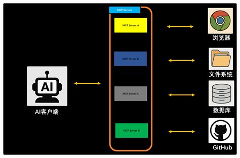 一文彻底搞懂 Mcp：ai 大模型的标准化工具箱 腾讯云开发者社区 腾讯云