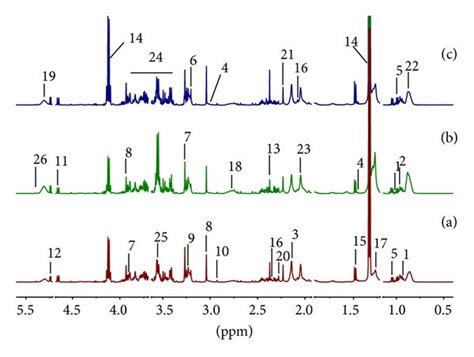 Representative ¹h Nmr Spectra Of Rat Serum A Control Group B Sh