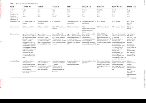 Table 1 From Outcomes Of Early Catheter Ablation For Ventricular