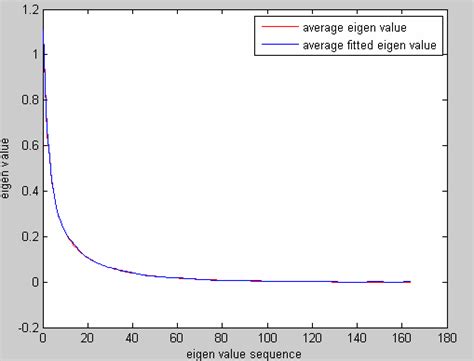 average eigen values of speech signals when m 4 before and after