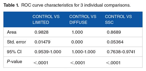 Roc Curve Characteristics For 3 Individual Comparisons Download