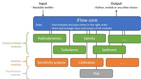 IFlow Yoeri Dijkstra