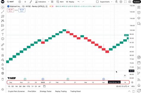Custom Chart Intervals — Personalizing Your Analysis — Tradingview