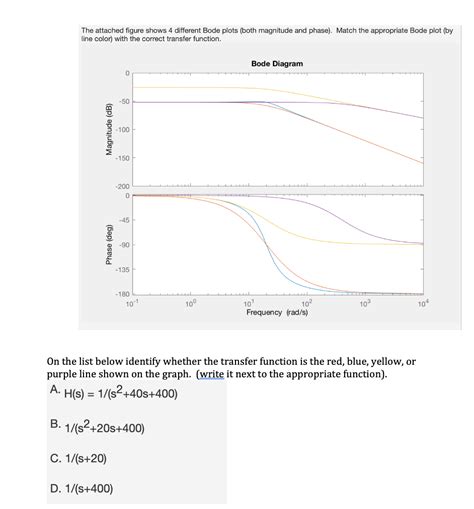 solved the attached figure shows 4 different bode plots