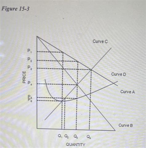 Solved Figure 15 3 Curvec P P2 P Curve D Price P Curve A