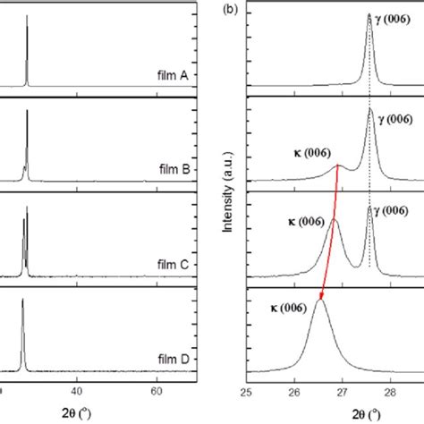 Xrd Patterns And Film Colors Of In2se3 Thin Films With Various Thicknesses Download