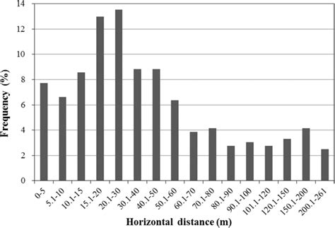 Histogram Of The Frequency Distribution Of The Horizontal Distance Of Download Scientific