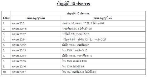 Emunah In Yeshua บัญญัติ 10 ประการในพันธสัญญาใหม่