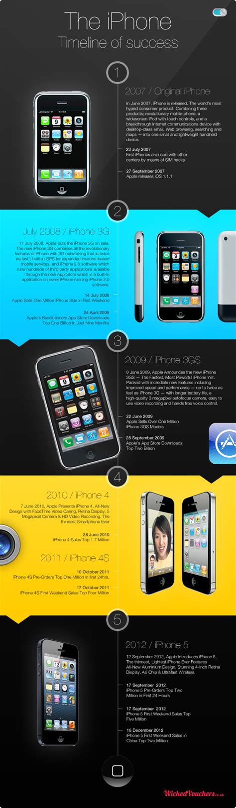 Iphone Release Date History Timeline Miphonem
