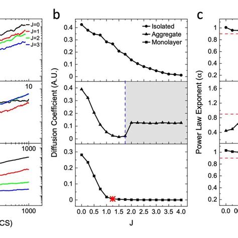Msd Analysis Of Potts Model Simulations As A Function Of The Adhesion