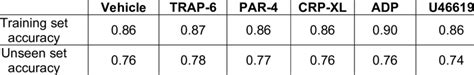 Predictive Efficacy Of Machine Learning Of Young And Older Platelets