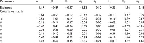 ml estimates and its approximate covariance matrix for parameters of