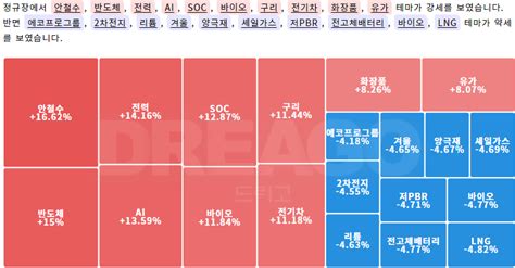 2024년 4월 12일 시장 읽어 드리고 특징주 구리 변압기 전력 화장품 Ai 반도체 안철수