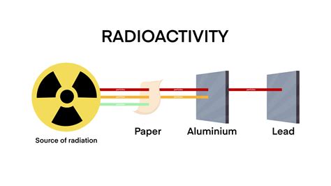 Radioactivity Penetration Range Of Alpha Beta And Gamma Radiati