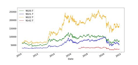 Pandas Datareader で株価情報を取得