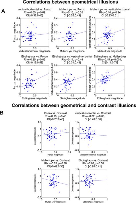Scatter Plots Of Correlations For All Illusion Pairs A Correlation