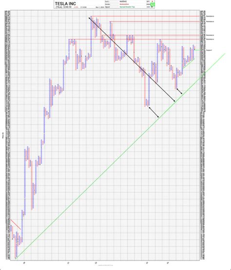 Chart Advisor Tesla Coming Into Favor Traders Insight