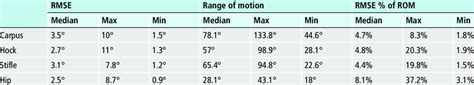 Maximum And Minimum Values For Root Mean Squared Errors Rmse