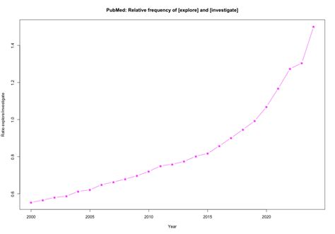 Language Log Are LLMs Writing PubMed Articles