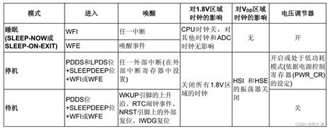 Stm32进入待机模式，使用闹钟和wkup唤醒单片机stm32 Wkup Csdn博客