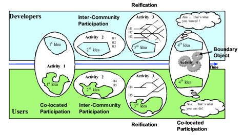 participation and reification in isd based on carugati 2004
