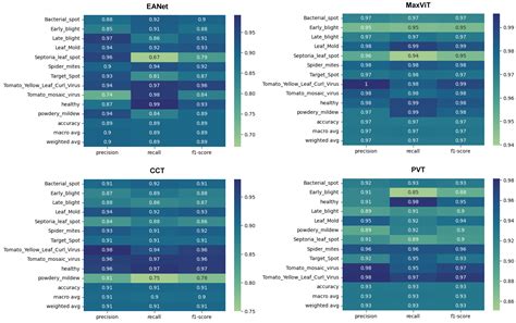 Sensors Free Full Text Aggregating Different Scales Of Attention On