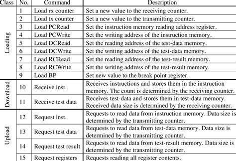 Communication Protocol The Available User Commands With Their Codes
