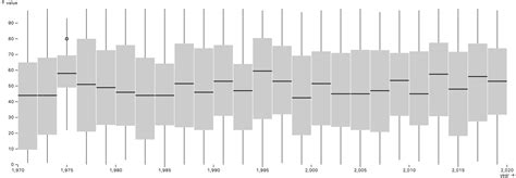 How To Label A Boxplot With Dates Format Axis Community Help The Observable Forum