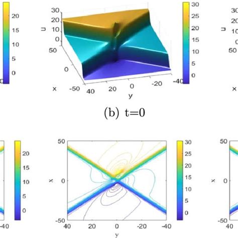 The Time Evolution In The X Y Plane Of The Semi Rational Solution