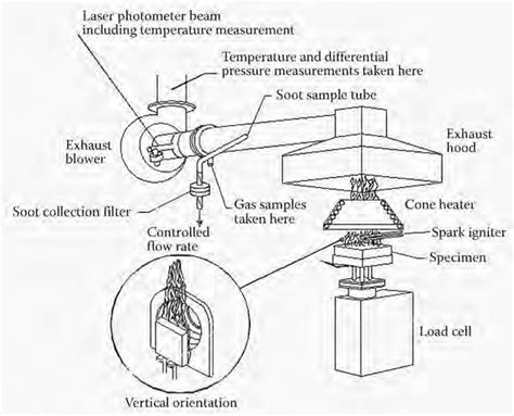 10 Schematic Diagram Of A Cone Calorimeter Download Scientific Diagram
