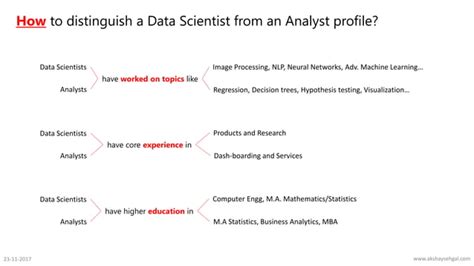 A Data Scientist Vs An Analyst Ppt