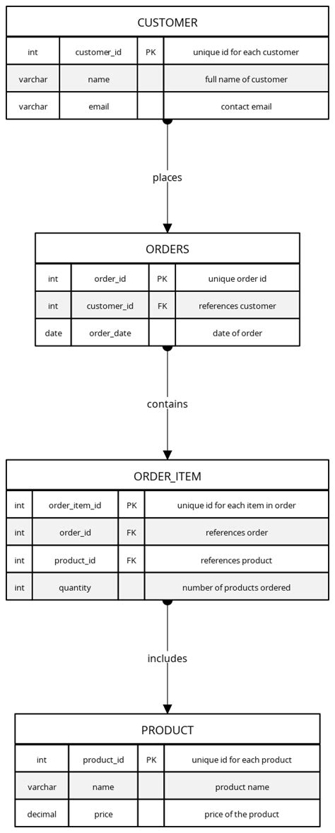 E Commerce Normalized Sql Database Blocks And Arrows