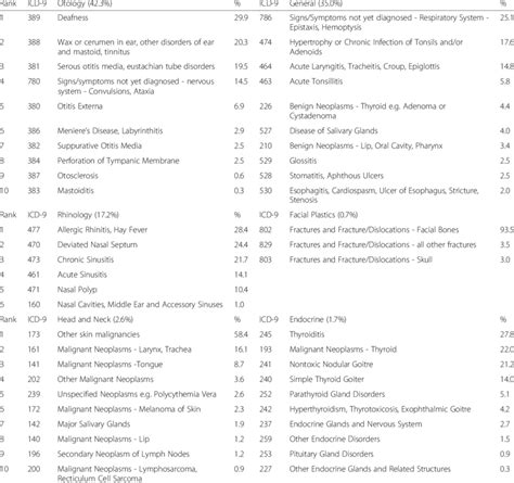 Icd 9 And Icd 10 Common Codes Quest Diagnostics Pages 1 12 60 Off