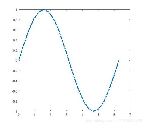 【matlab 基础篇 03】一文带你全面了解 Plot 绘图函数的使用（超详细图文并茂） 小麦大叔 博客园