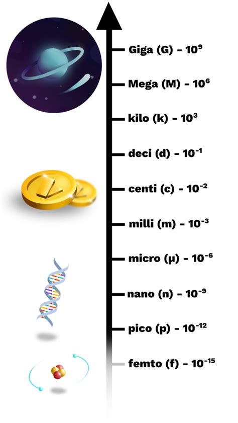 Magnitude Prefixes Labster