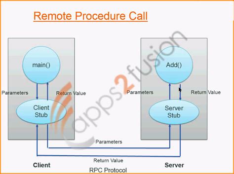 Introduction Of Middleware And Different Types Of Web Services