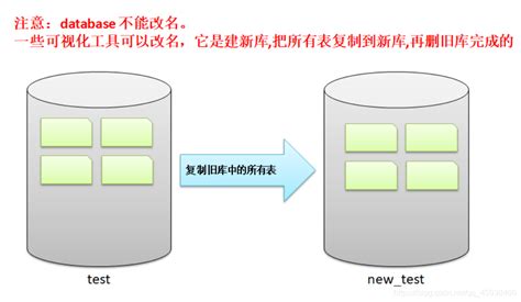 Mysql—ddl操作1创建、查询、删除、修改数据库和表结构mysql—ddl操作1创建、查询、删除、修改数据库和表结构 Csdn博客