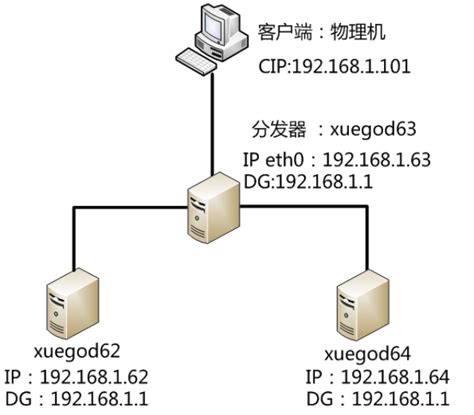 使用haproxy实现负载均衡集群 阿里云开发者社区