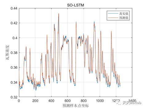 Matlab 蛇优化双向长短期记忆网络so Bilstm的时间序列预测（时序） 文心aigc