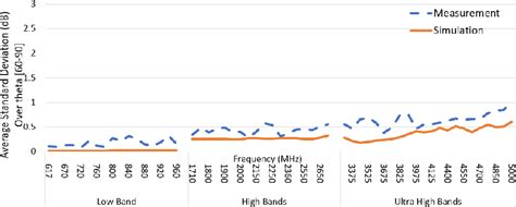 Figure From Design Of A G Sub GHz Vehicular Cellular Antenna Element With Consistent