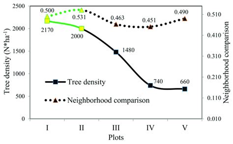 The Effect Of Tree Density On Neighborhood Comparison Download