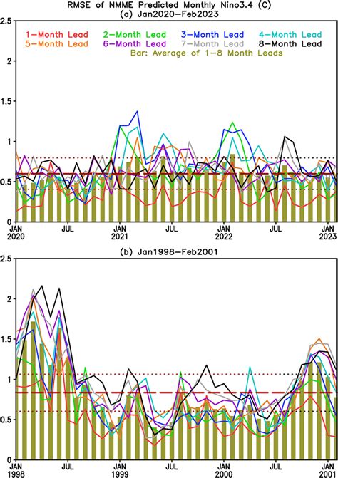Root‐mean‐square‐errors Rmse Of Six Models Predicted Monthly Mean