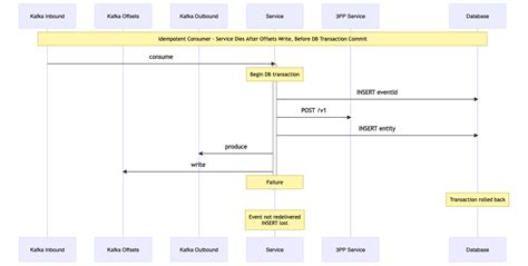 Lydtech Consulting Kafka Deduplication Patterns Part 2 Of 2