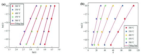 the relation curves between lnσ σ and ln ε with ε 0 6 a the