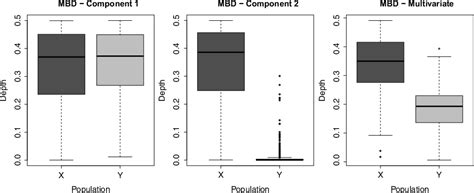 Figure 4 From Use Of Depth Measure For Multivariate Functional Data In