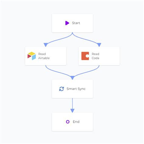 Smart Sync With Airtable And Coda CodelessAPI Blog