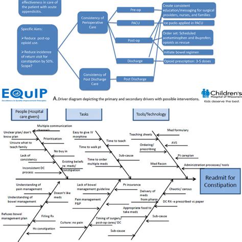 Tools Utilized By The Qi Team To Plan And Implement Qi Project A Download Scientific Diagram