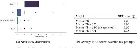Figure 1 From Distilled Self Critique Of Llms With Synthetic Data A