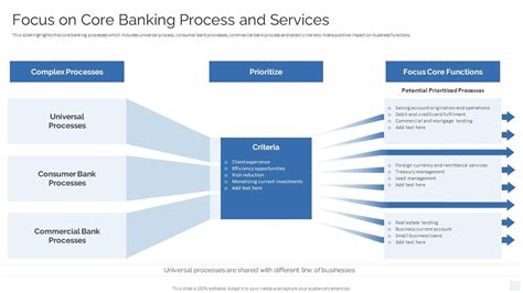 Focus On Core Banking Process And Services Strategy To Transform
