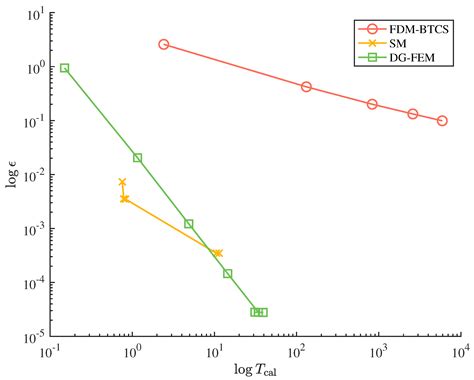 A Discontinuous Galerkinfinite Element Method For The Nonlinear Unsteady Burning Rate Responses